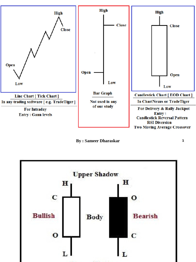 Candlestick Study - Notes | PDF