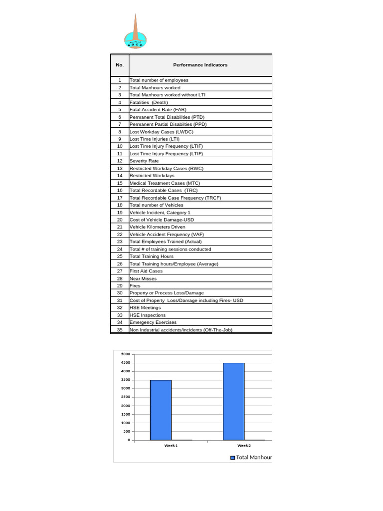 05-May Monthly HSE Statistical Report | PDF | Traffic Collision ...