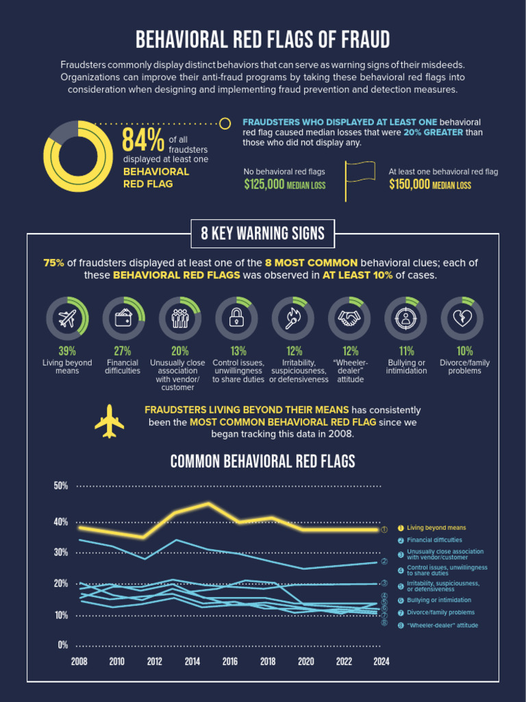 Behavioral Red Flags of Fraud | PDF | Fraud | Psychology