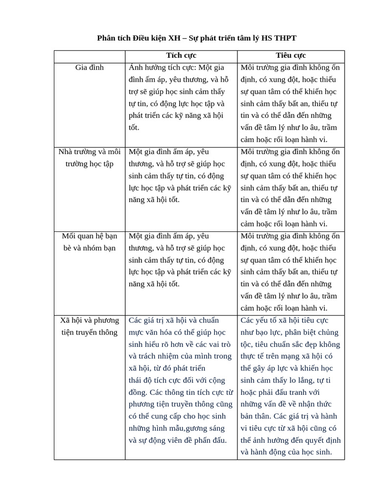 Phân tích Điều kiện XH | PDF