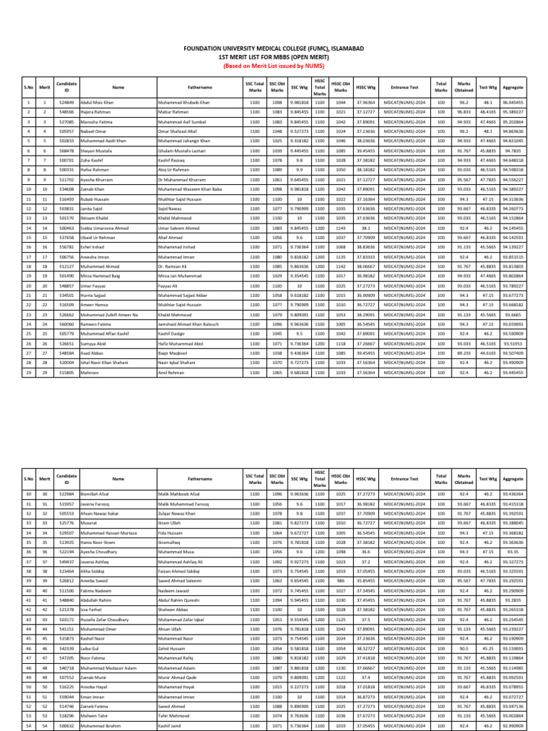 1st Merit List For MBBS Open Merit Session 2024-25 | PDF