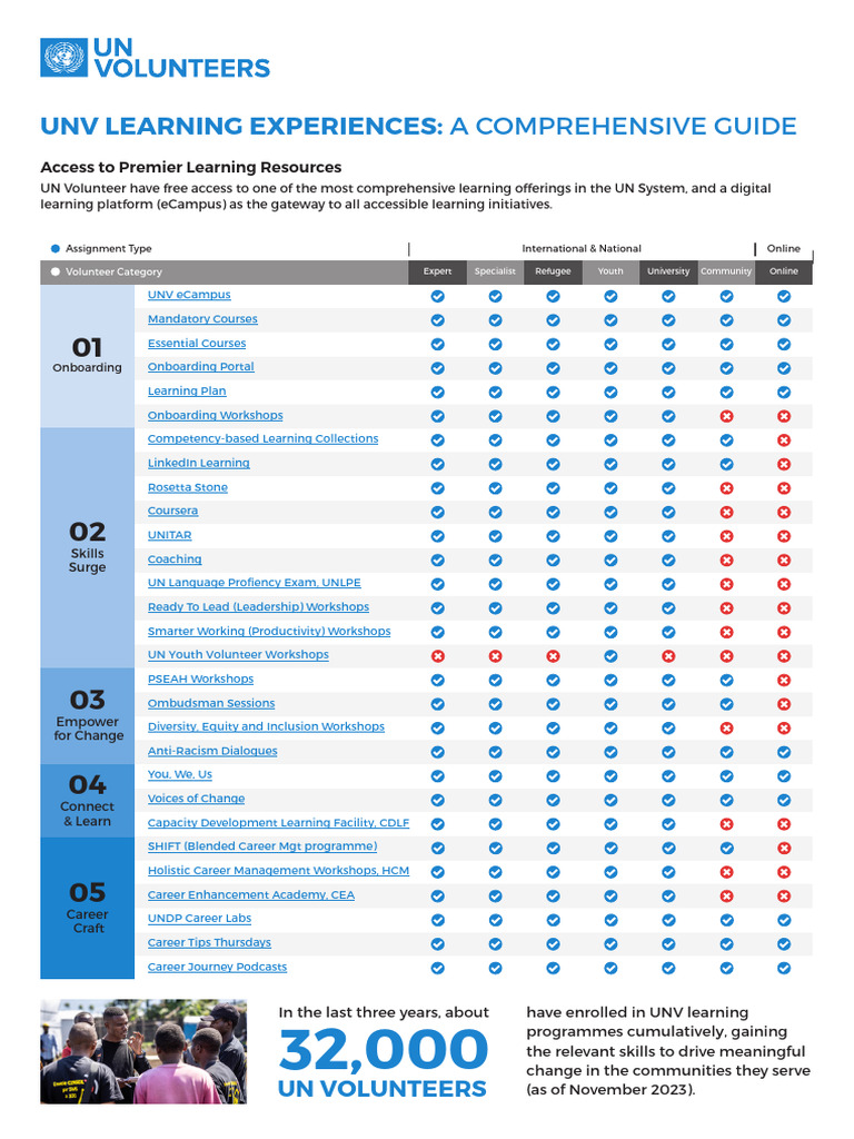UNV eCampus Learning Overview | PDF