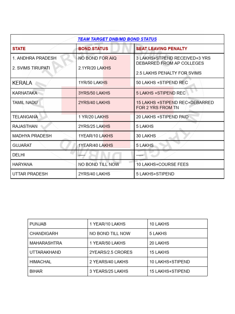 Statewise Medical Bond Status Overview | PDF