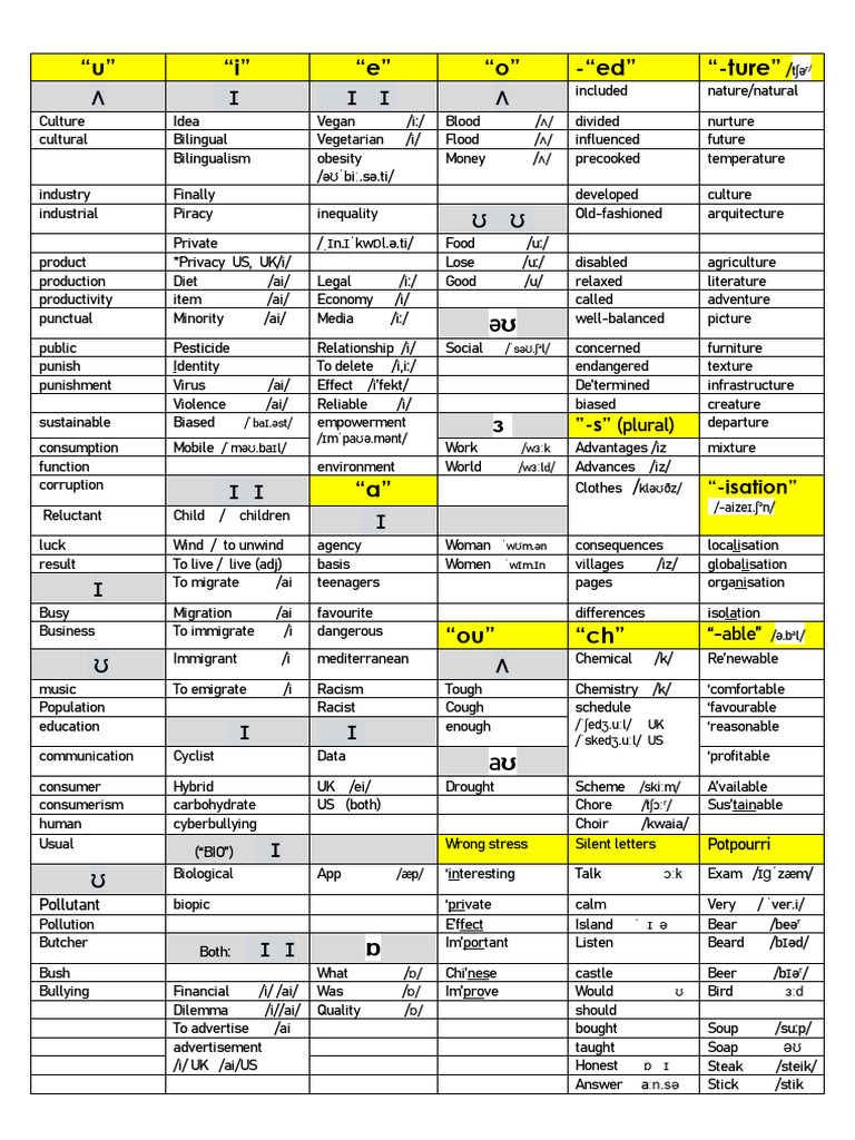 Pronunciation - List of Words KEY OK | PDF
