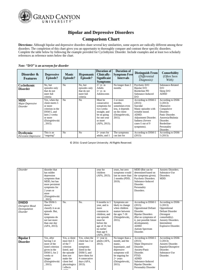 Bipolar and Depressive Disorders Comparison Chart | PDF | Bipolar ...