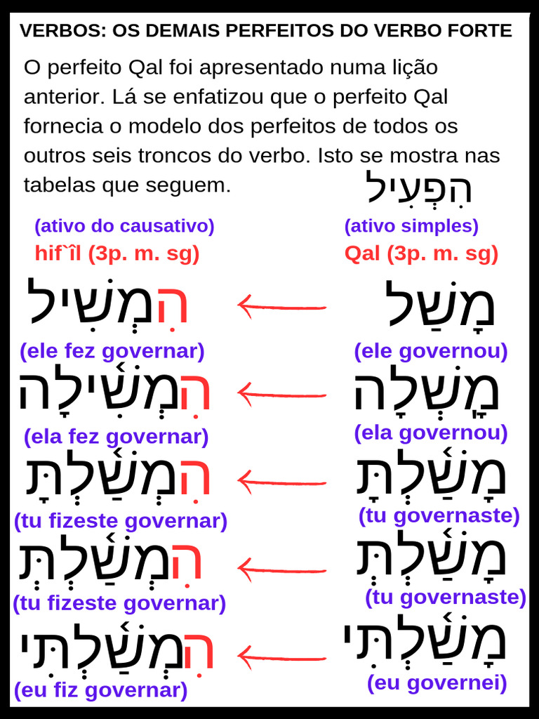 Perfeito Hifil: Estruturas e Regras | PDF | Vogal | Sílaba