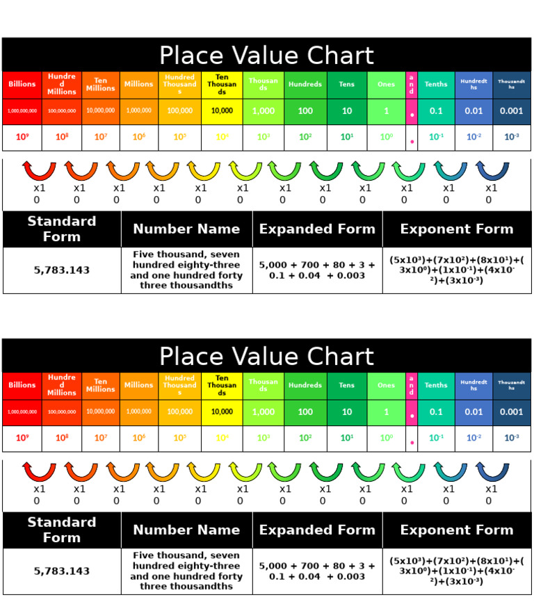 mini place value chart | PDF | Arithmetic | Mathematical Notation
