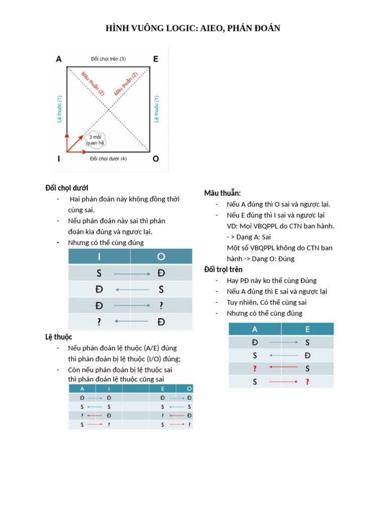 Hình Vuông Logic - Aieo, Phán Đoán | PDF