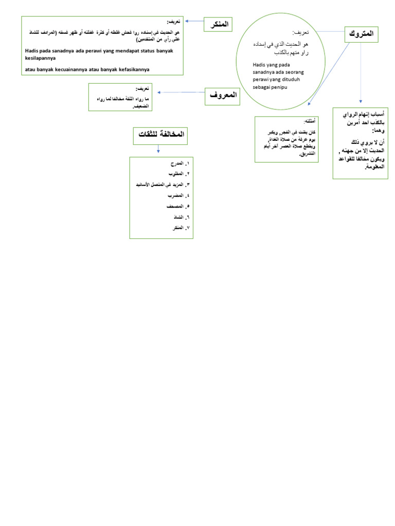 Nota Ringkasan Hadis 11 | PDF