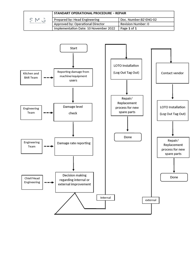 SOP-Repair Doc | PDF