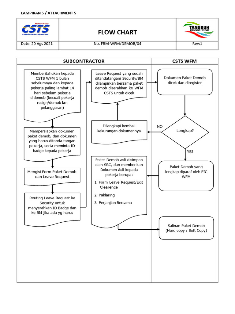 Proses Demobilisasi Pekerja CSTS WFM | PDF
