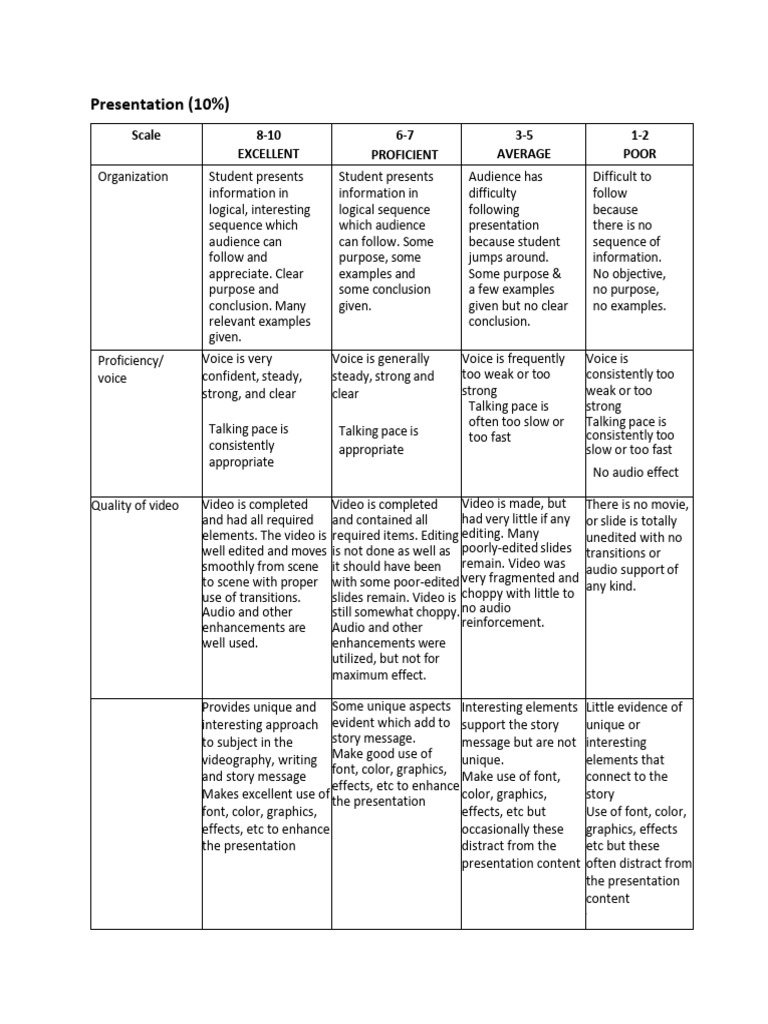 Rubric Group Video Presentation | PDF | Cognition | Human Communication