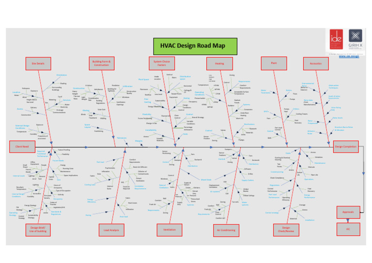 HVAC DESIGN ROADMAP | PDF | Ventilation (Architecture) | Duct (Flow)