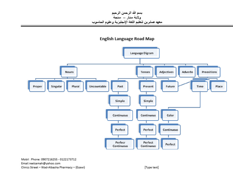 English Road Map | PDF