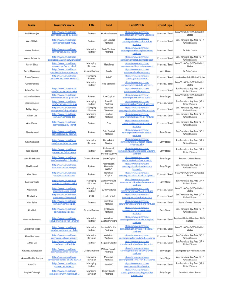 500 - Lead Investors - Resource For Startups - ? | PDF | Companies Of ...
