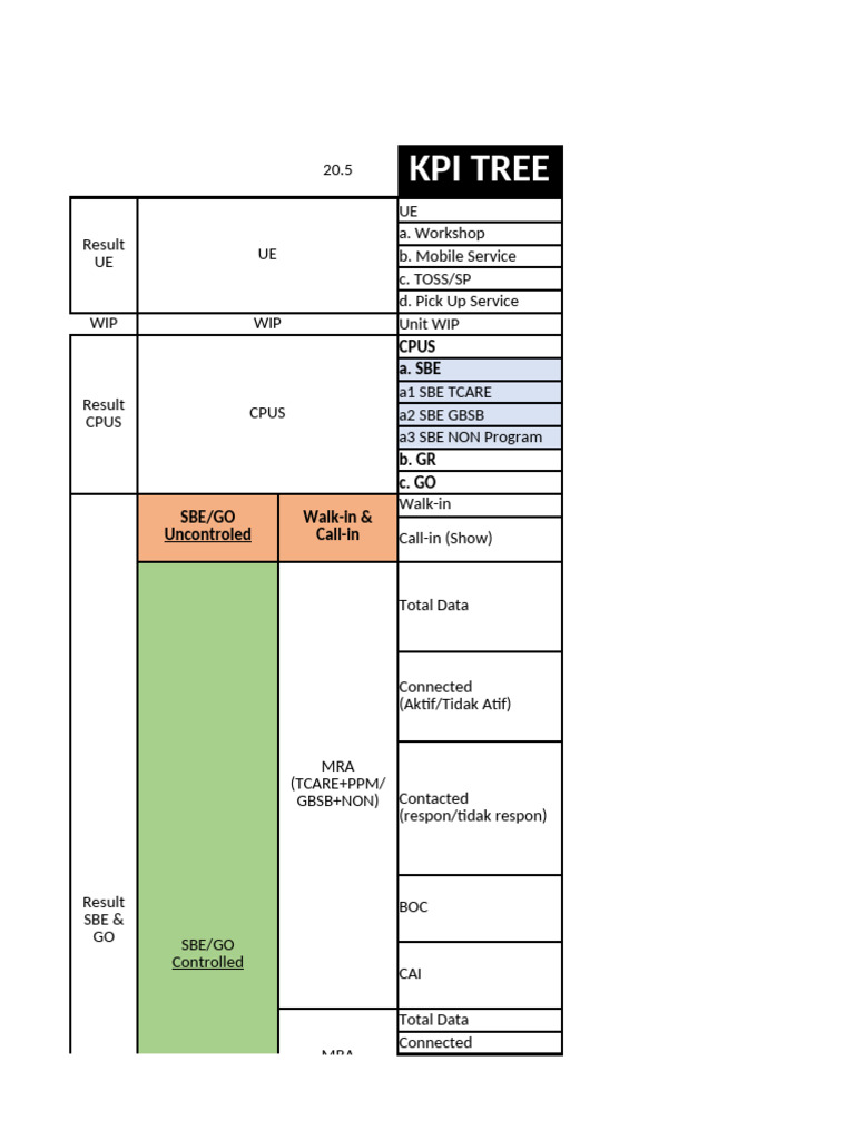 Kpi Tree Dian | PDF