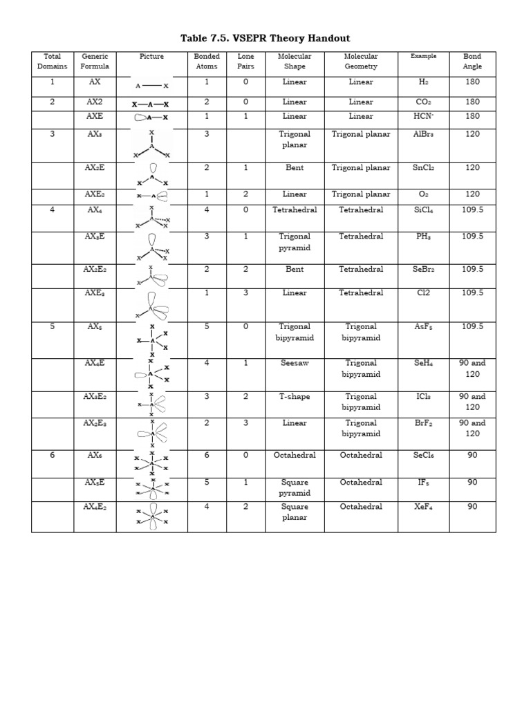 VSEPR Theory Handout | PDF | Chemistry | Stereochemistry