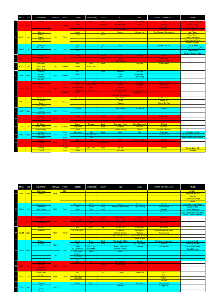 LSMC Homoeopathy - Sheet1 | PDF | Foods | Cuisine