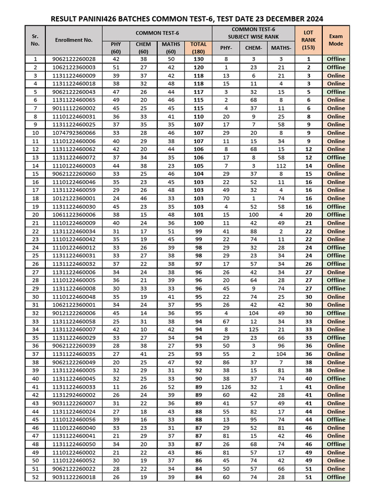 Common Test-6 Results: Dec 23, 2024 | PDF