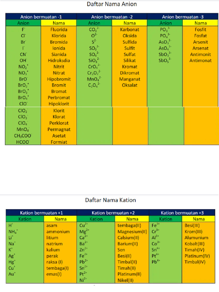 Tabel Kation Anion | PDF