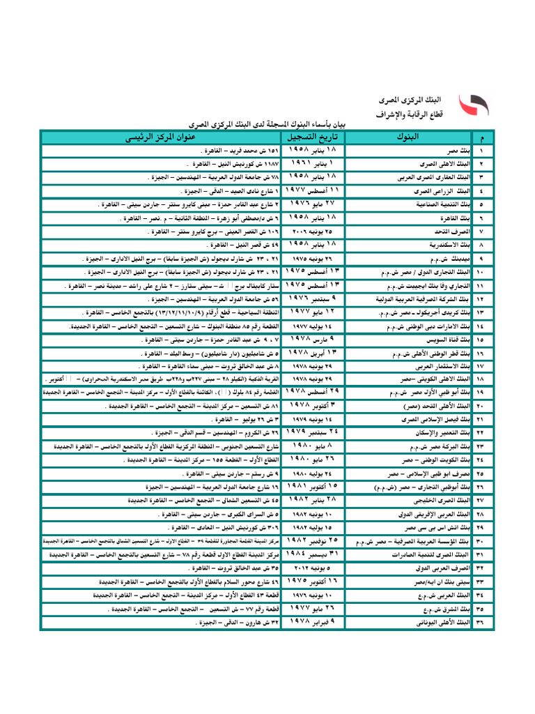Banks List - Ar | PDF