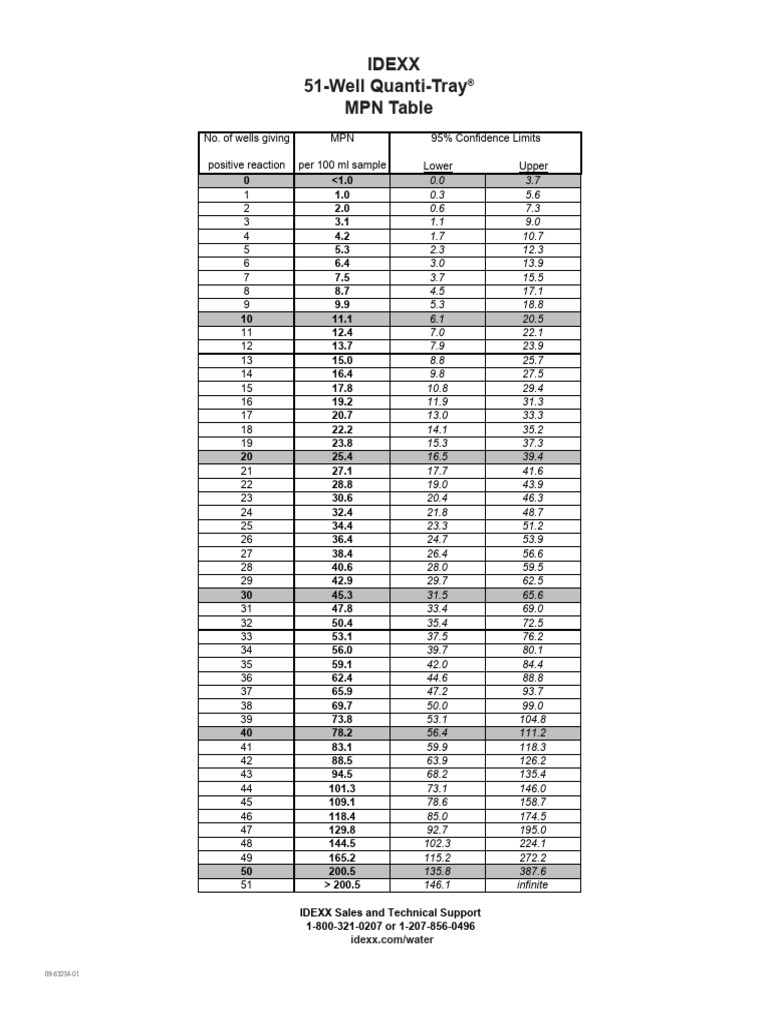 IDEXX 51-Well MPN Table | PDF