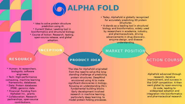 Alpha Fold Infographic | PDF | Bioinformatics | Computational Biology