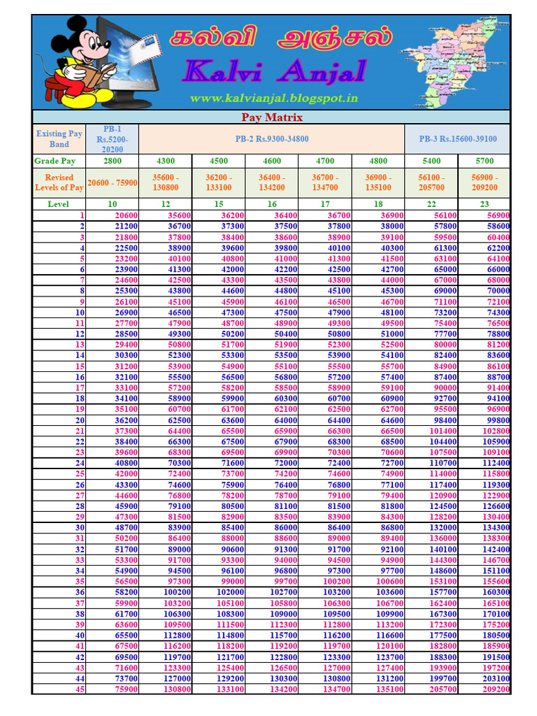 Revised Pay Matrix & Allowances | PDF | Employment Compensation | Expense