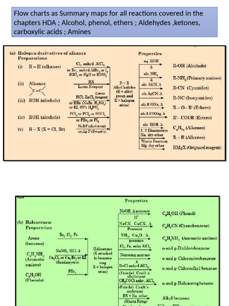 Flow Charts For All Organic Reactions | PDF