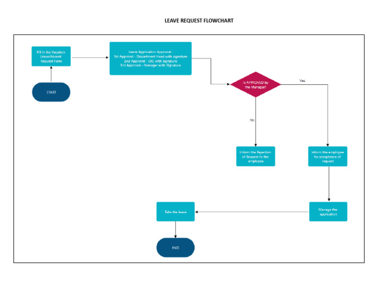 Leave Request Flowchart 1 | PDF
