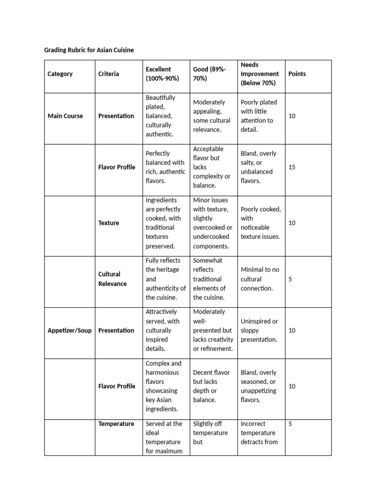 Grading Rubric for Asian Cuisine | PDF | Taste | Food And Drink