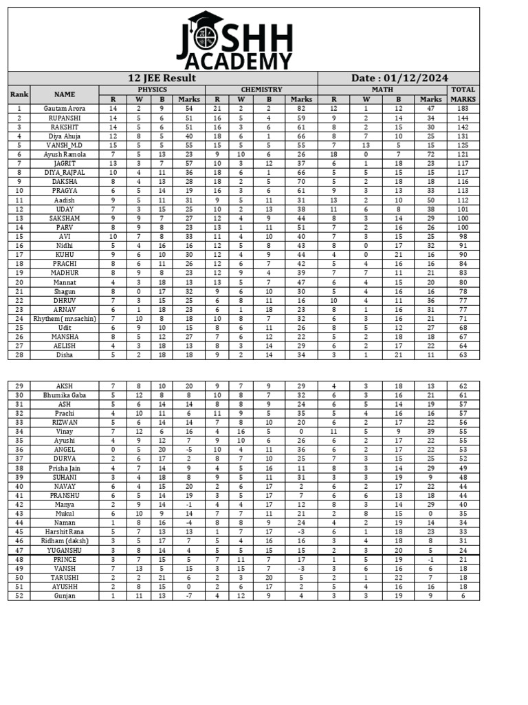 MarkList - 12 Jee 01-12-24 | PDF