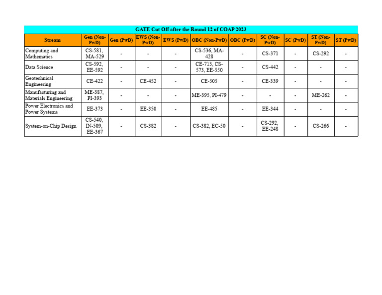 GATE 2023 COAP Round 12 Cut Offs | PDF