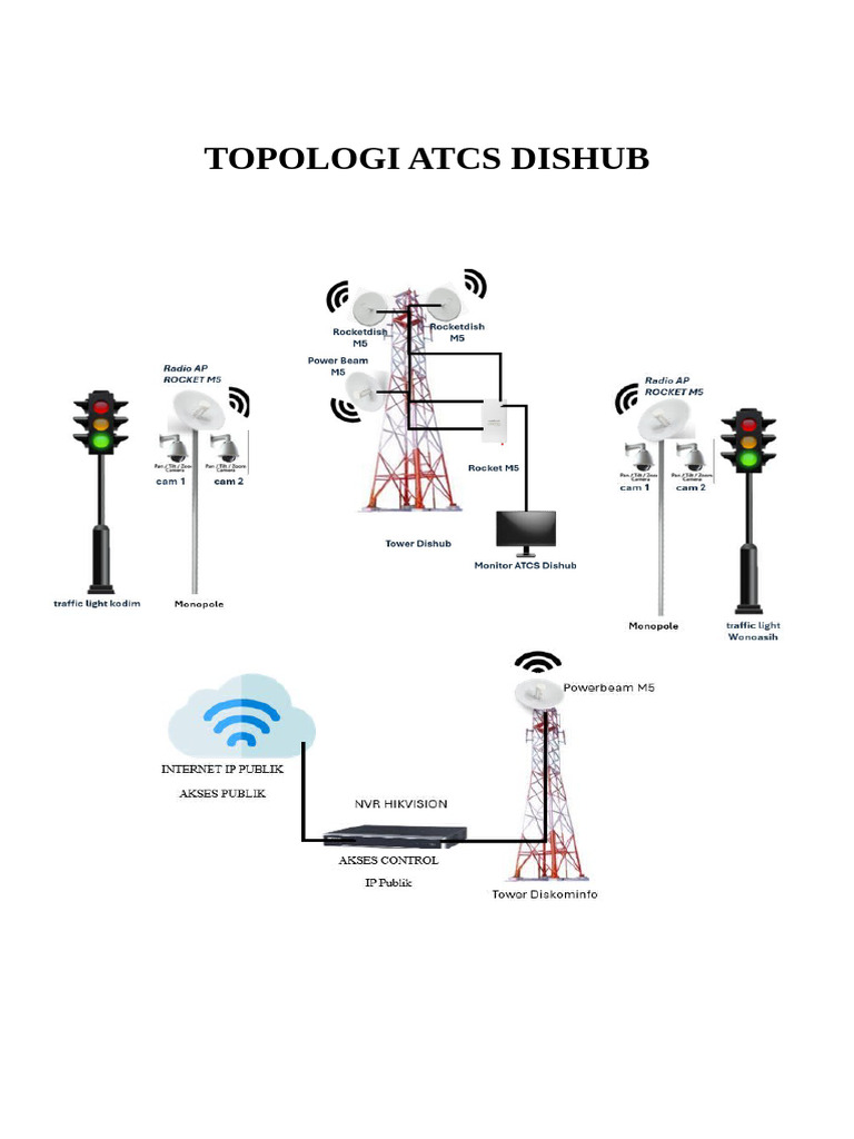 Topologi Atcs Dishub | PDF