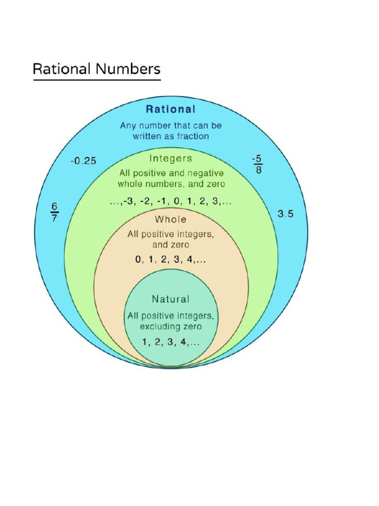 Class 8 Maths: Rational Numbers Guide | PDF | Numbers | Square Root