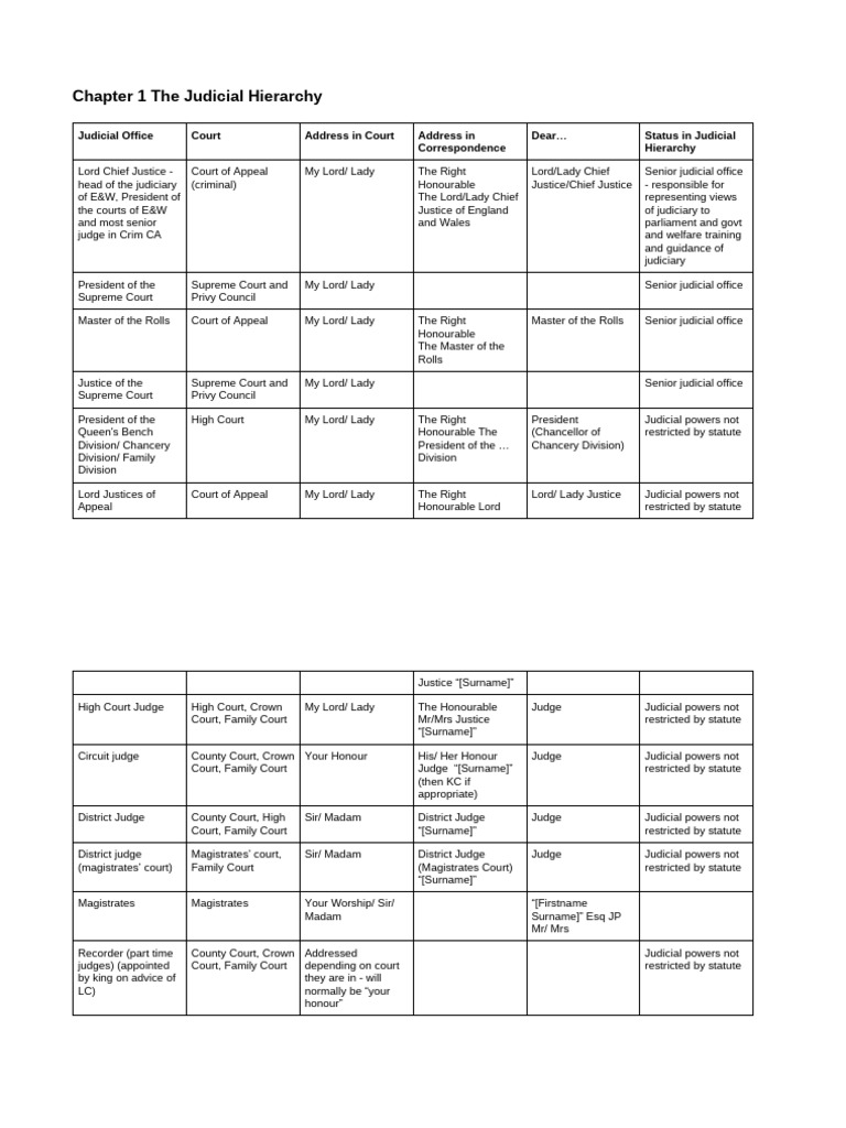 Judicial Hierarchy of England and Wales | PDF | Precedent | Judge