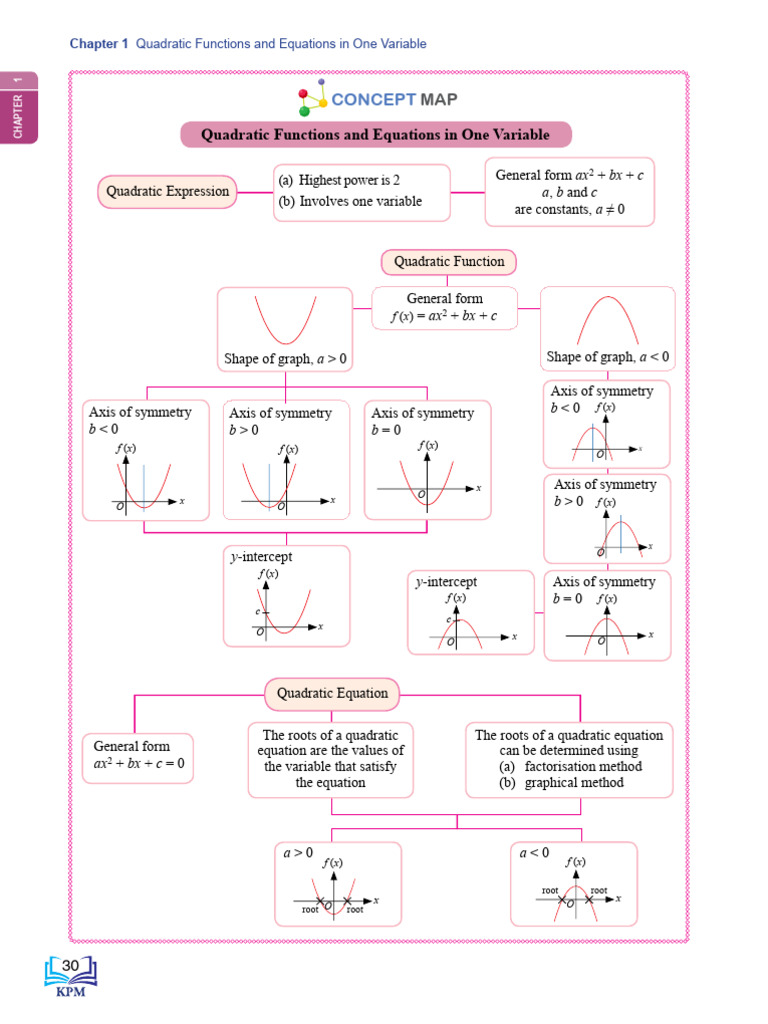 Concept Map Mathematics f4 KSSM | PDF | Speed | Acceleration