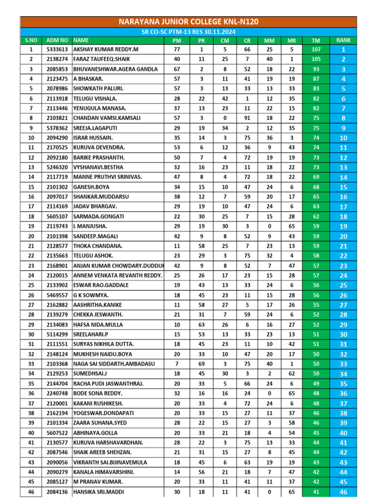 KNL N120 SR Co-Sc Ptm-13-Res-30.11.2024 | PDF