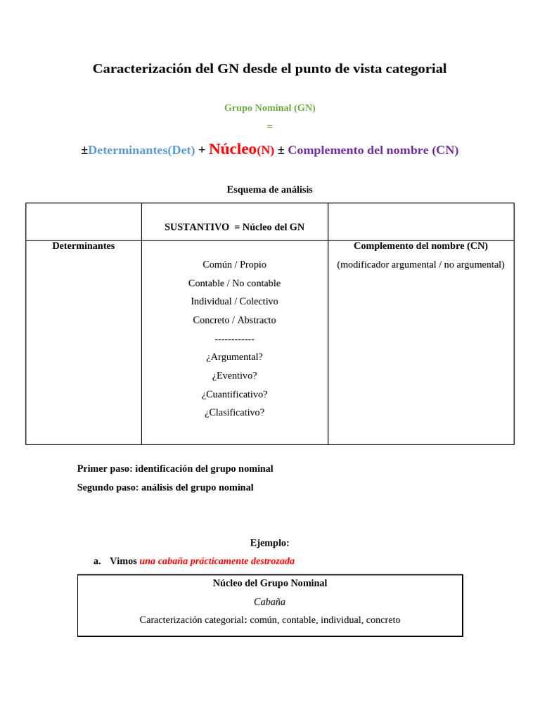 Esquema de Análisis GN | PDF