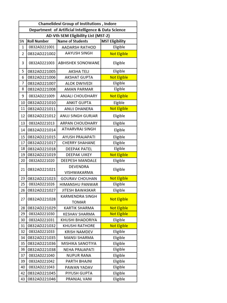 MST-2 VTH Sem Eligibilty List | PDF