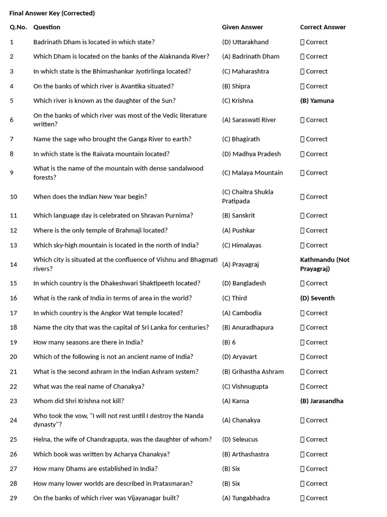 Corrected Answer Key for Indian History Quiz | PDF | Hindu Mythology