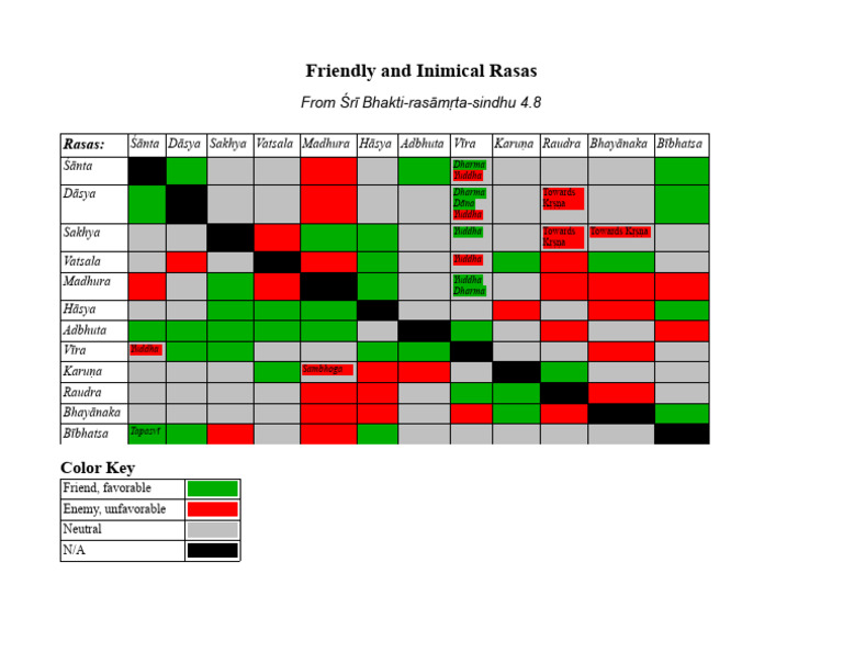 Friendly and Inimical Rasas | PDF