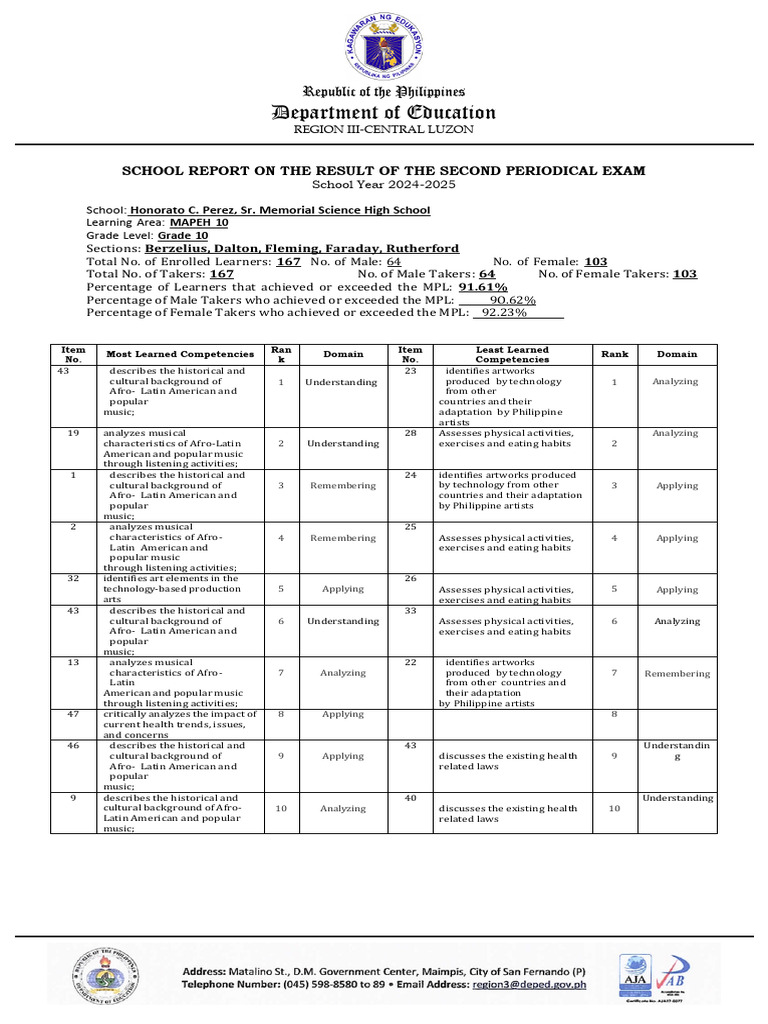2ND-quarter-exam-MPL_Report-Grade-10-MAPEH-2024-2025 | PDF | Behavior ...