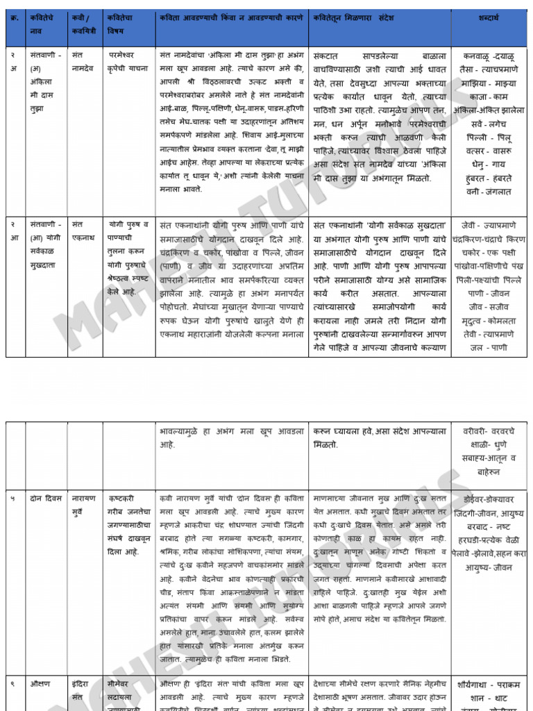 XTH Kavita Rasgrahan Kruti | PDF