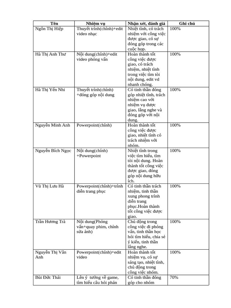 Bảng đánh giá công việc CSVH | PDF
