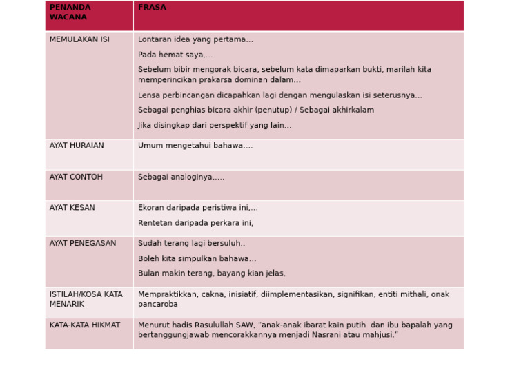 Lontaran Idea dalam Wacana Penanda | PDF
