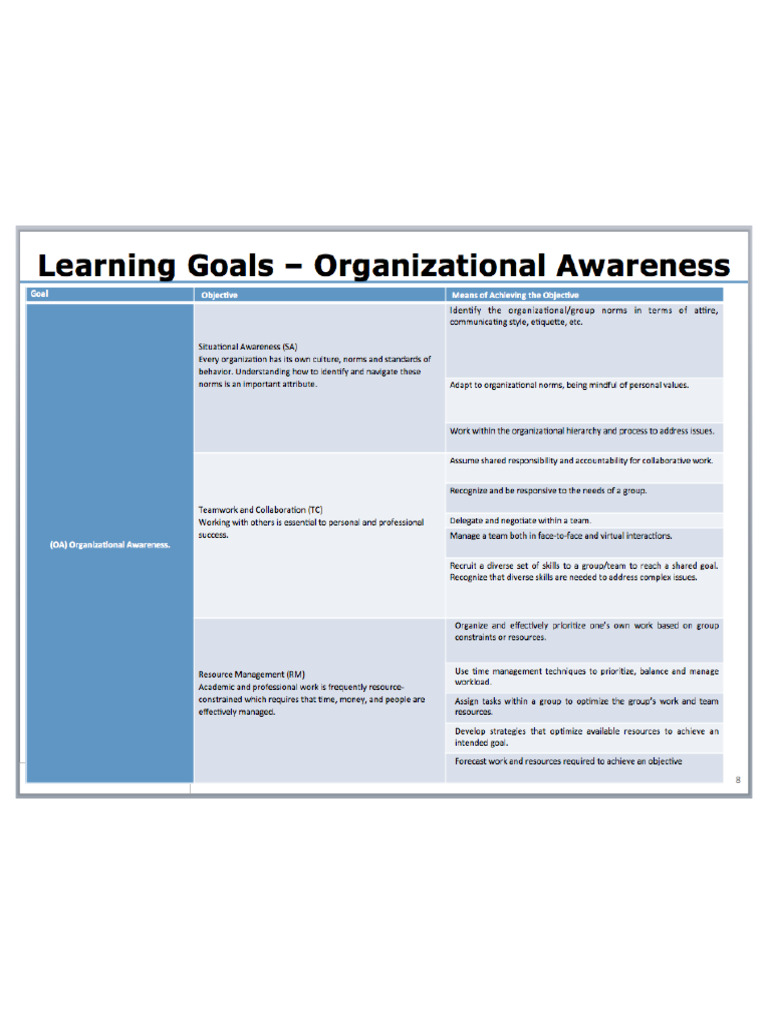 Organizational Awareness | PDF