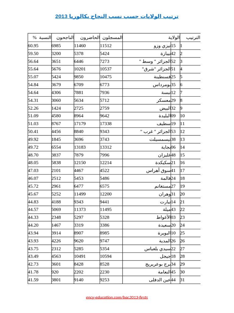 Bac2013-Cities Ranking | PDF