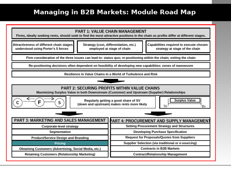 Managing in B2B Markets - Module Roadmap | PDF