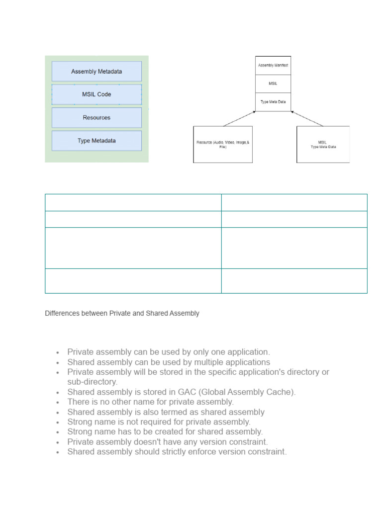 Define Private Assembly and A Shared Assembly | PDF